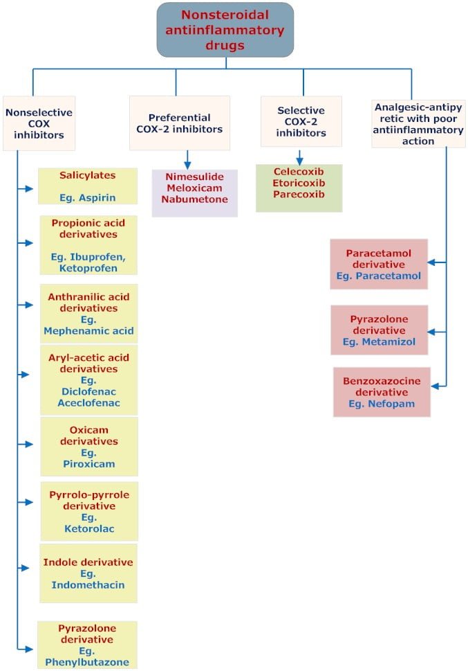 CLASSIFICATION OF NON STEROIDAL ANTI INFLAMMATORY DRUGS, 59% OFF CLASSIFICATION OF NON STEROIDAL ANTI INFLAMMATORY DRUGS, 59% OFF