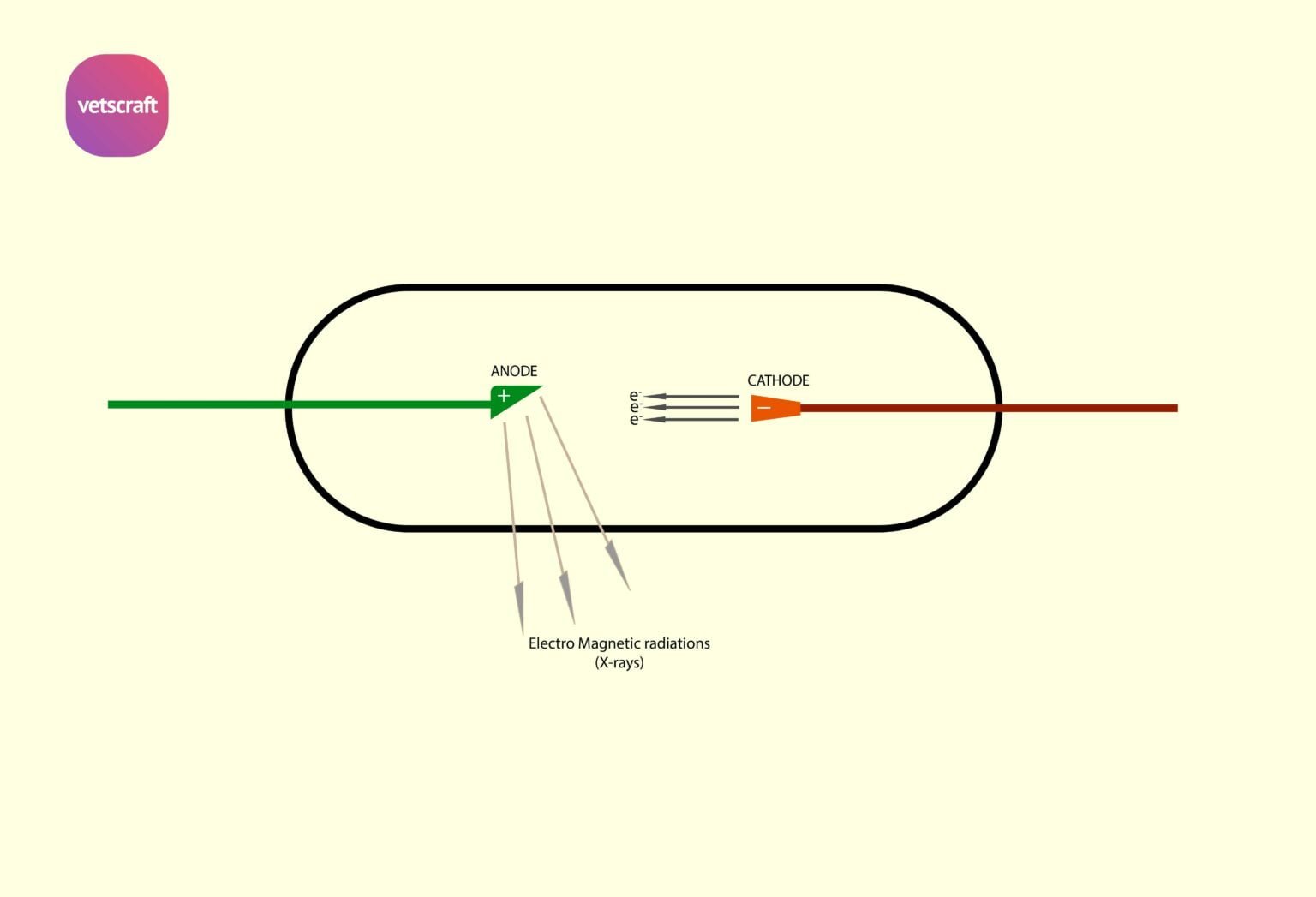 Production of x-rays - Sequence of Events and Emission