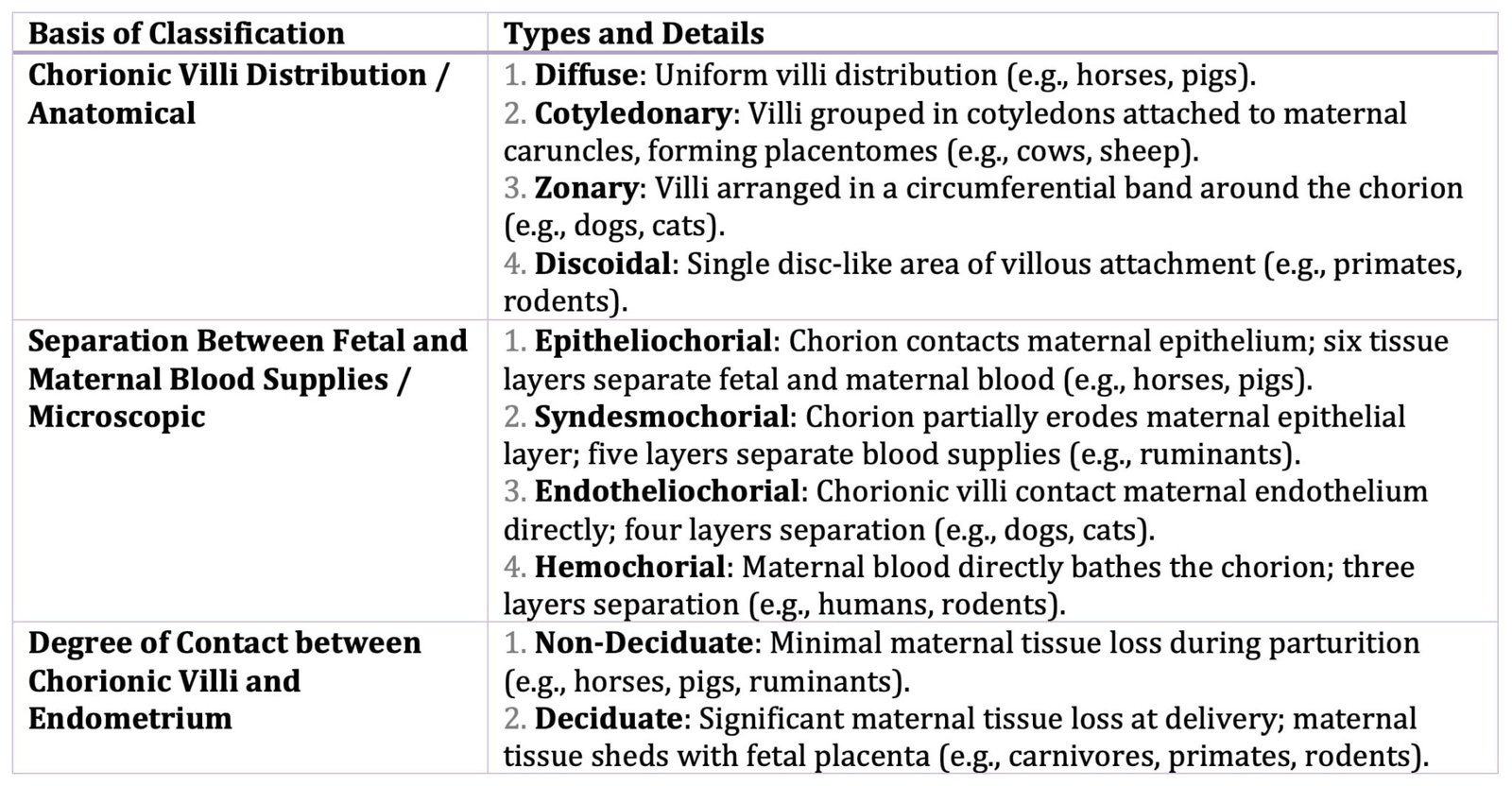 Classification of Placenta | Veterinary Gynaecology and Obstetrics