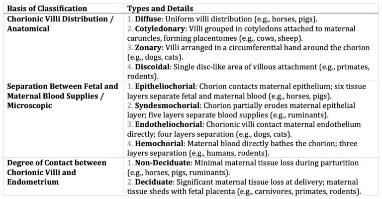 Classification of Placenta | Veterinary Gynaecology and Obstetrics