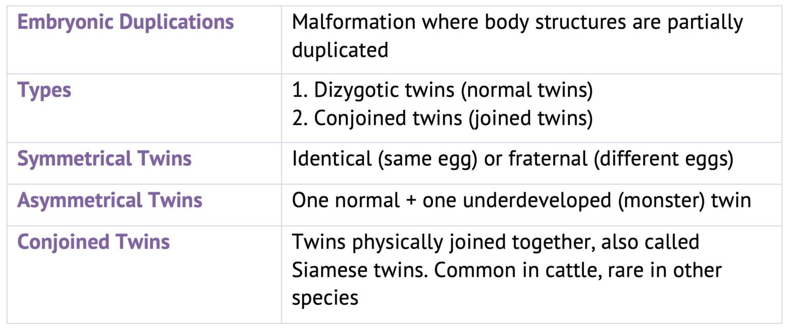 Embryonic Duplications in Animals | Fetal Life Malformation
