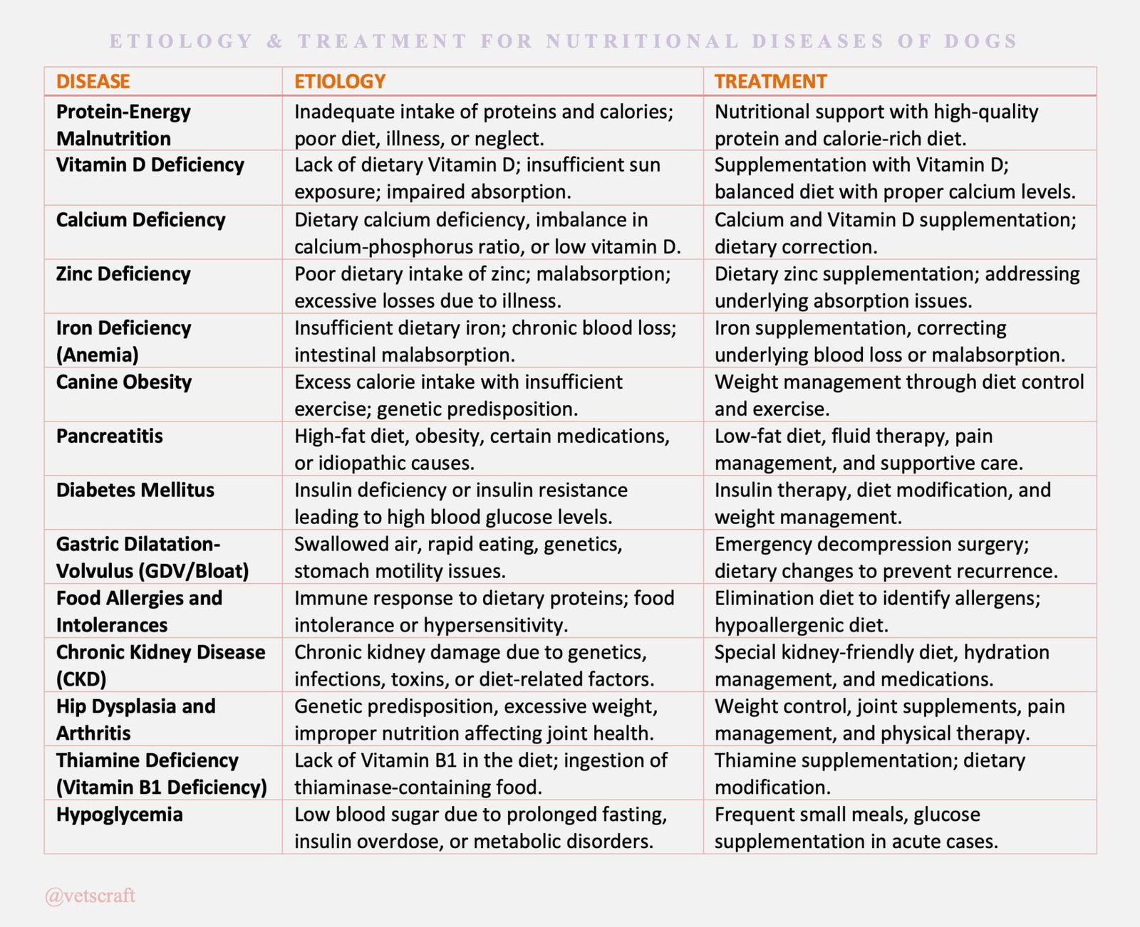 Nutritional Diseases of Dogs | Etiology, Clinical Signs & Treatment