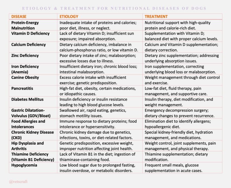 Nutritional Diseases of Dogs | Etiology, Clinical Signs & Treatment