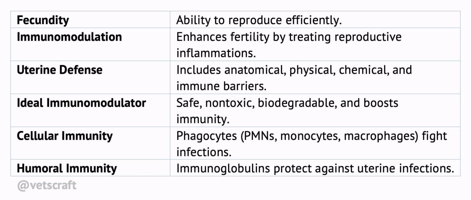 Immunomodulation for Enhancement of Fecundity in Animals