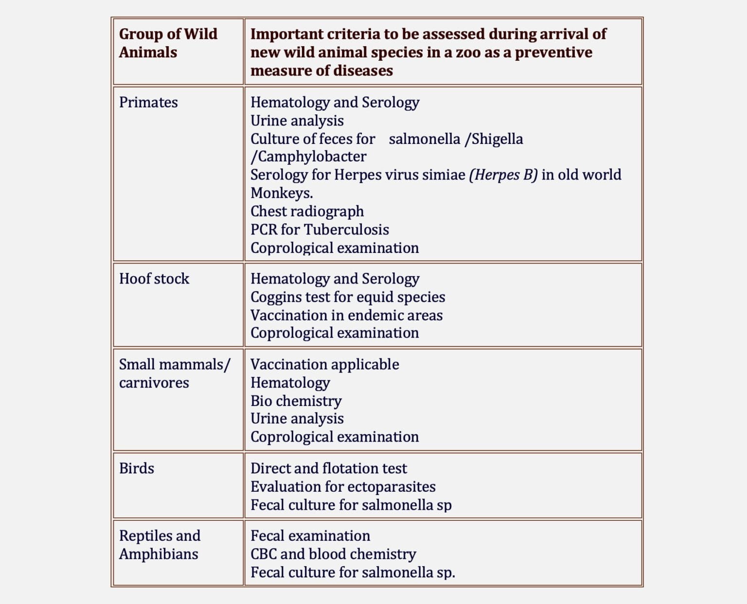 Public Health in Zoo | Zoo and Wild Animal Medicine | Vetscraft