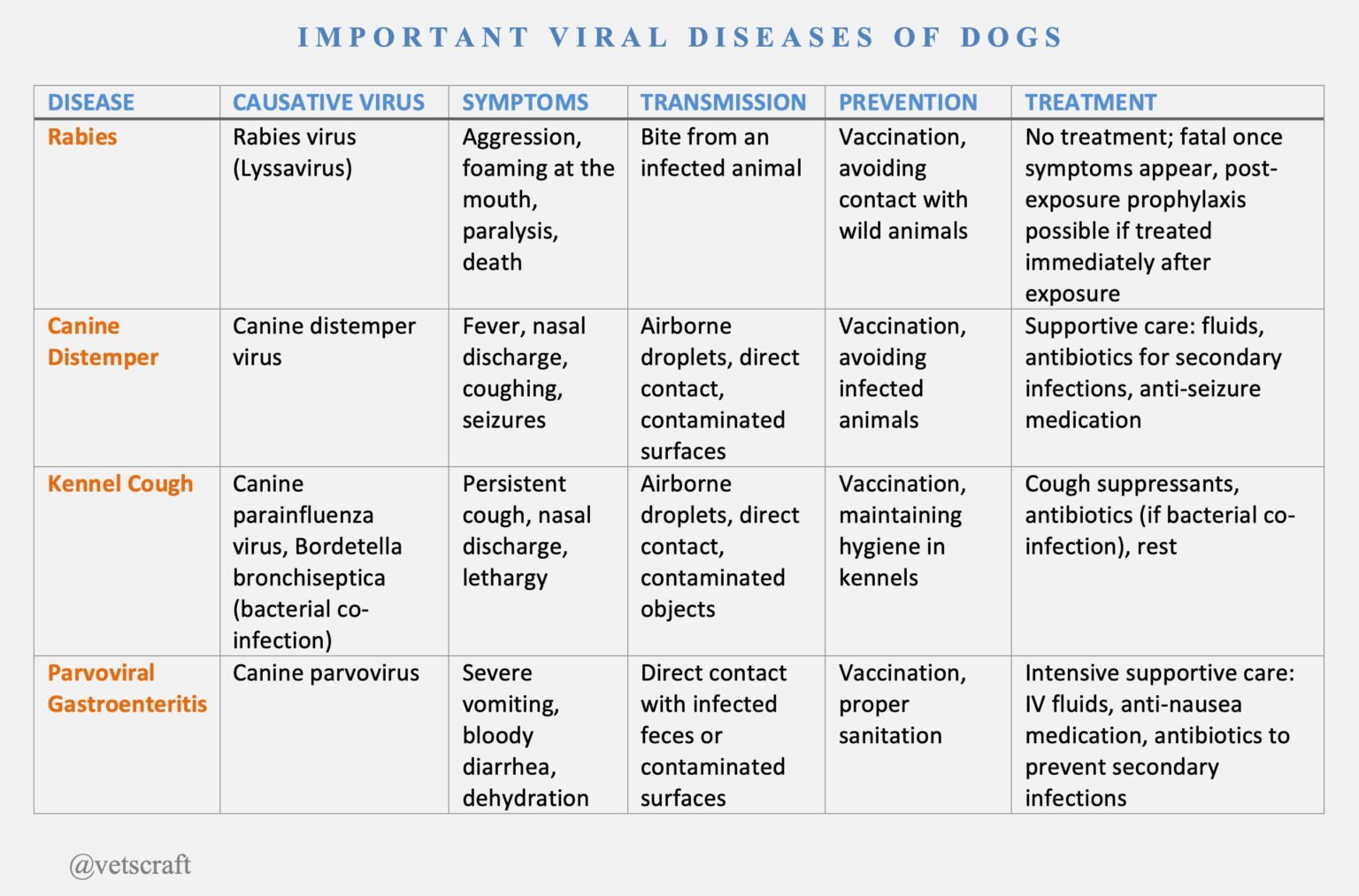 Viral Diseases of Dogs | Pet Animal Medicine | BVSc and AH