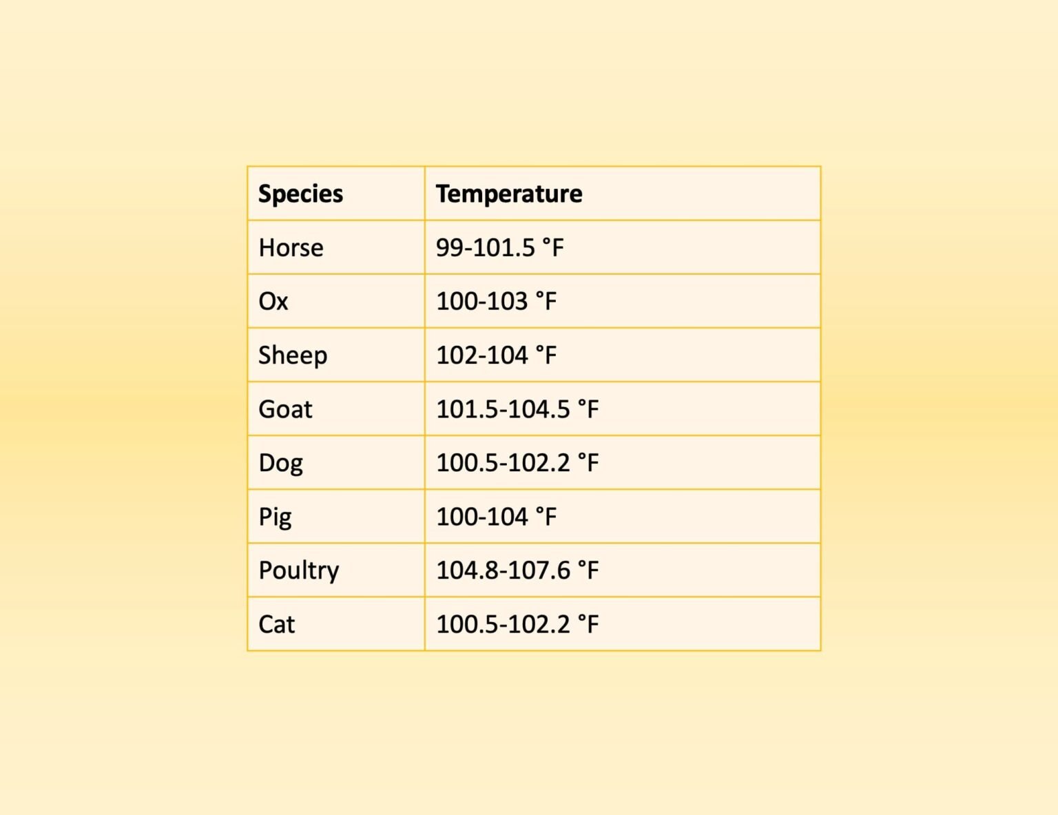 General and systemic states of animals | Body Temperature