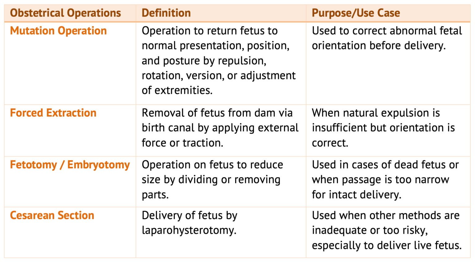 Obstetrical Operation and Procedures in Animals