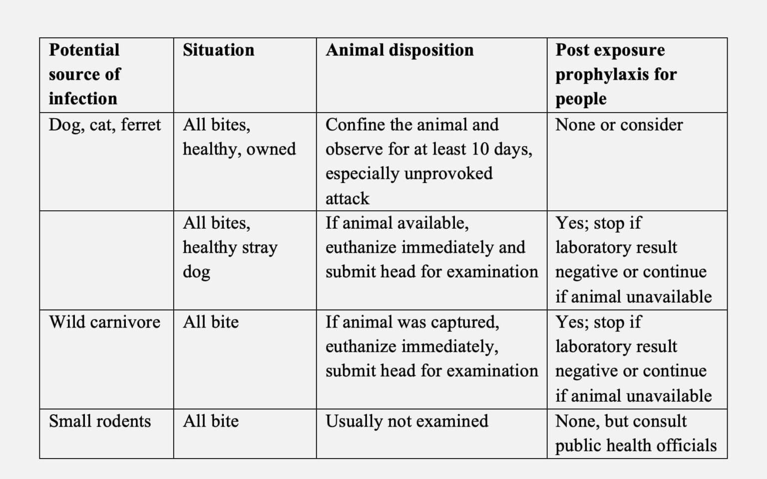 Prevention and Control of Rabies | Pre & Post Bite Prophylaxis