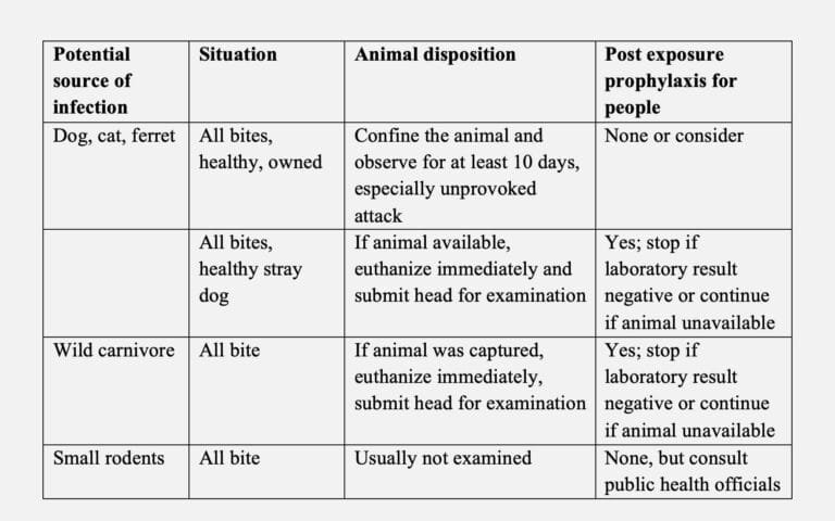 Prevention and Control of Rabies | Pre & Post Bite Prophylaxis