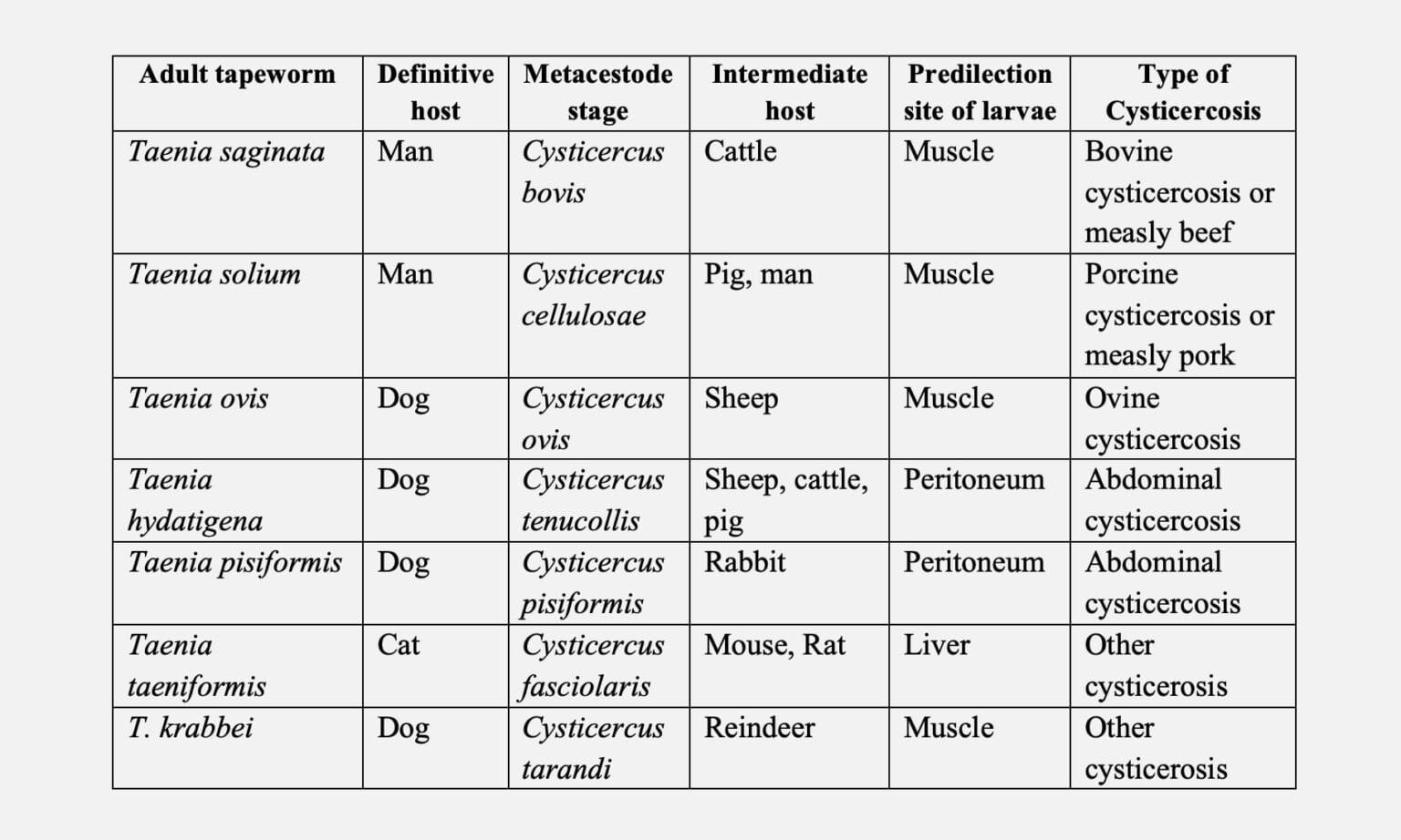 Cysticercosis | Taenia Solium, Saginata and Hydatigena