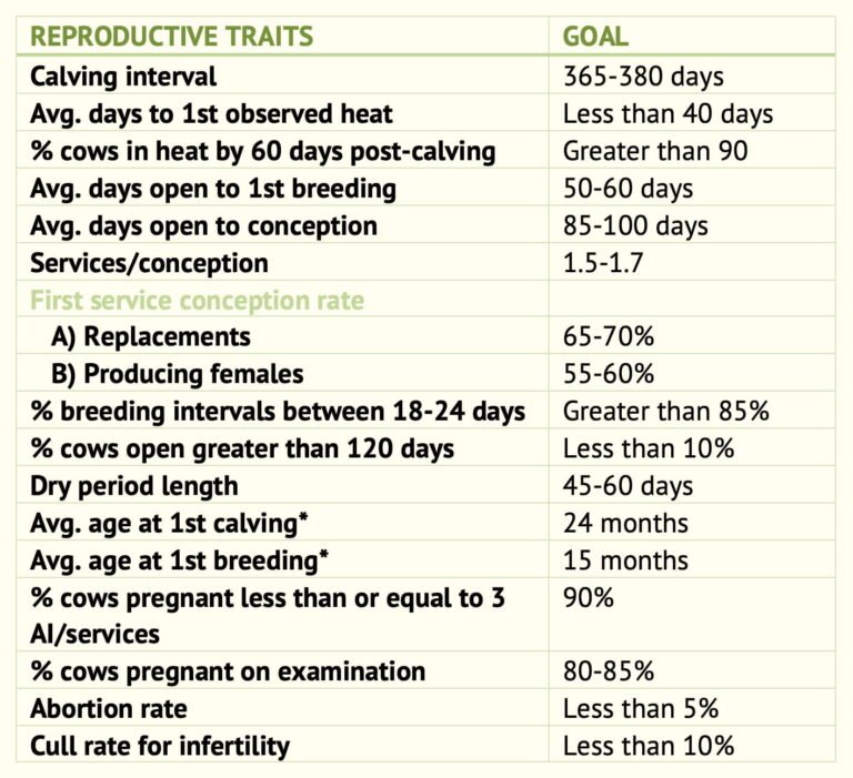 Normal Targetable Herd Fertility Parameters in Animals | Vetscraft