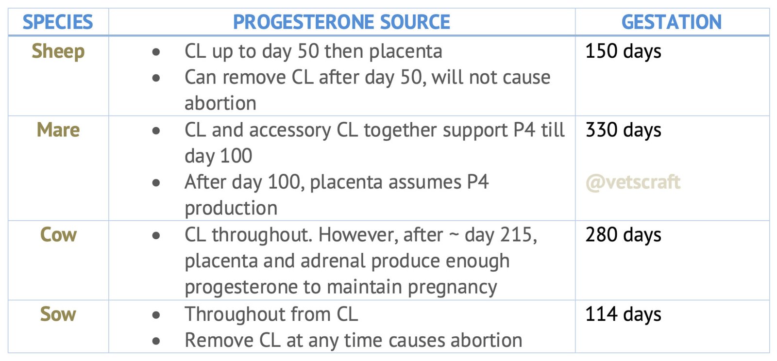Sources of Progesterone during Gestation