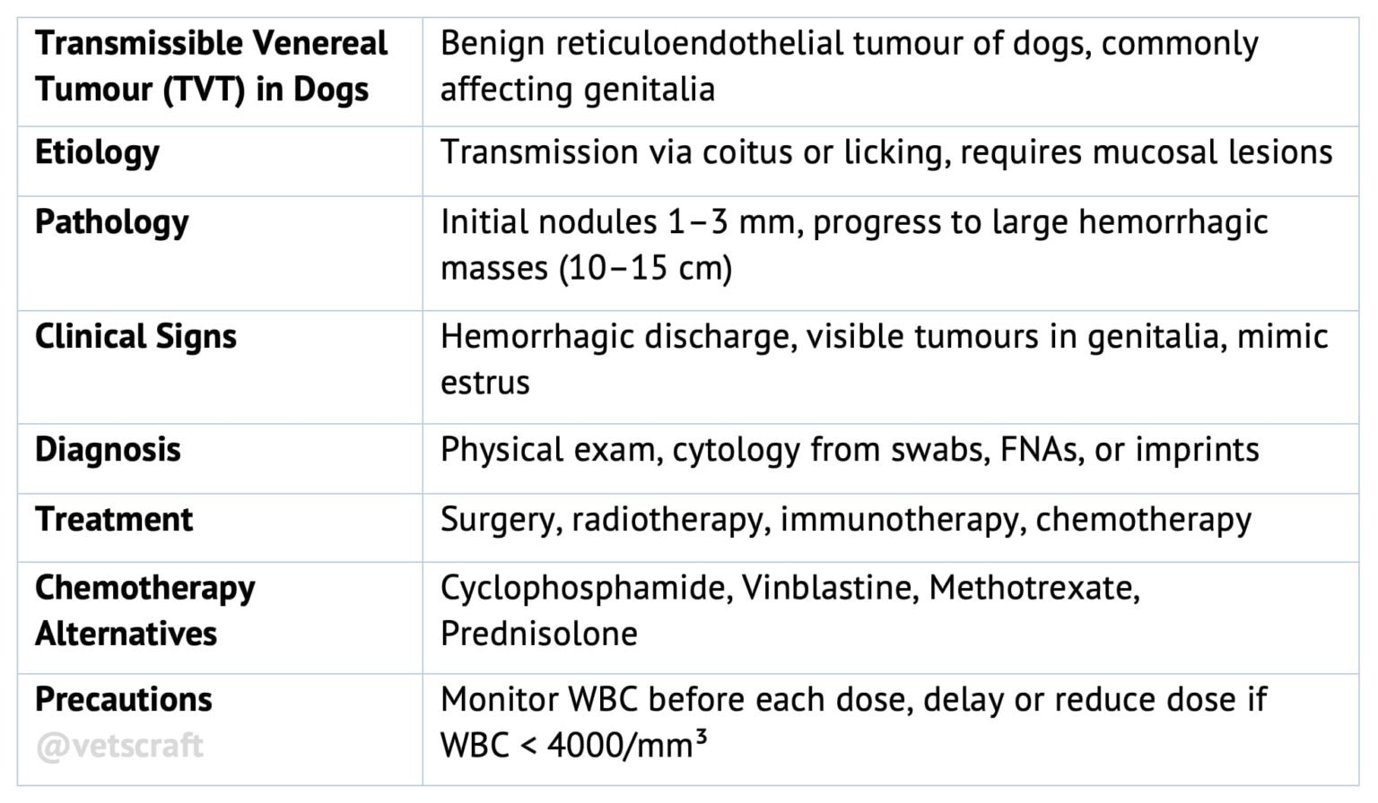 Transmissible Venereal Tumour (TVT) in Dogs | Infectious Sarcoma