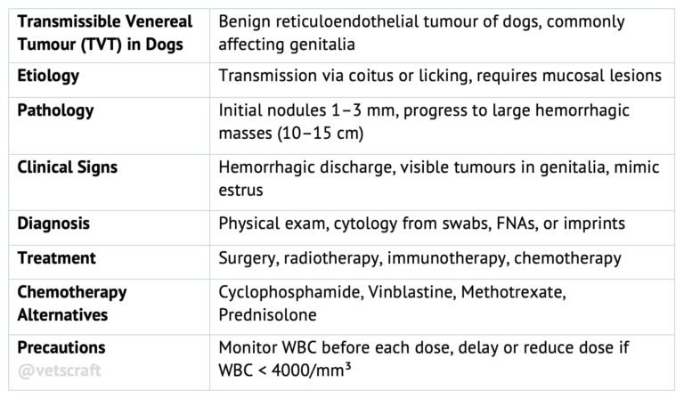 Transmissible Venereal Tumour (TVT) in Dogs | Infectious Sarcoma