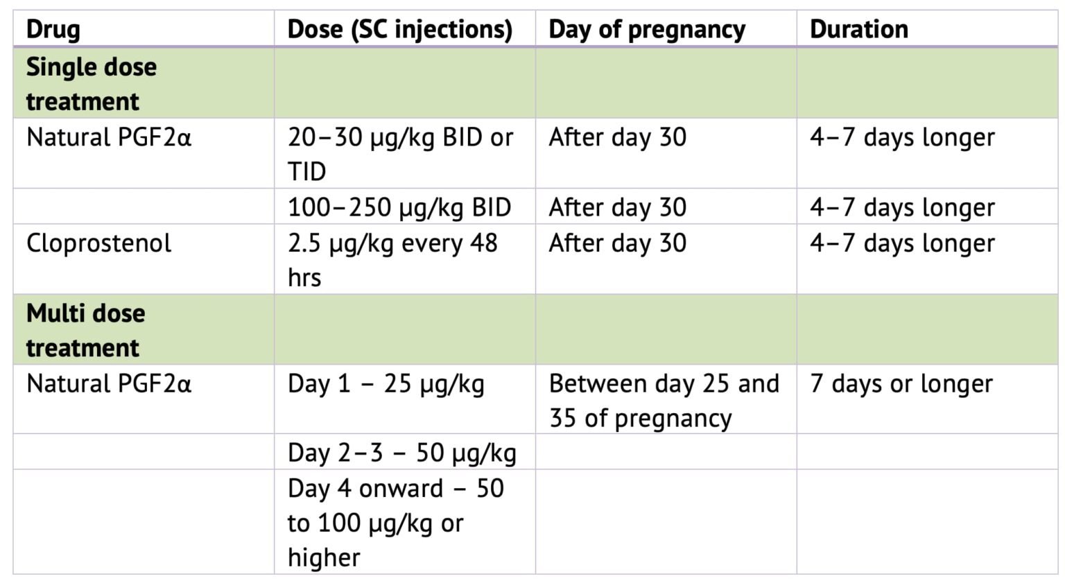 Mismating in Dogs Management | Termination of Pregnancy